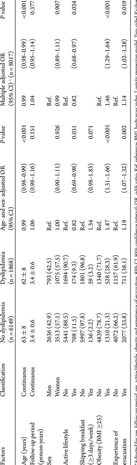 Results Of Univariate And Multivariate Logistic Regression Analyses Download Scientific Diagram