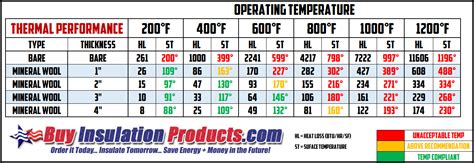 Mineralwool Board Insulation Heat Loss And Surface Temperature Chart