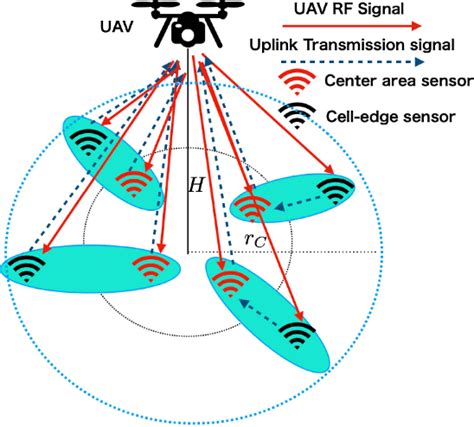 Figure 1 From A Uav Enabled Wireless Powered Sensor Network Based On