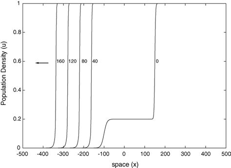 Spatial Distribution Of The Population Density At Different Moments For Download Scientific