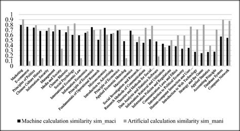 calculation results of courses pair similarity social sciences