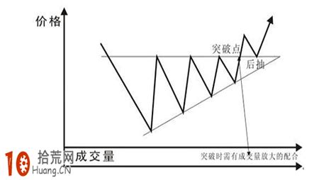 經典k線圖炒股技巧圖解：上升三角形底 Smart Stock Lab股票實驗室