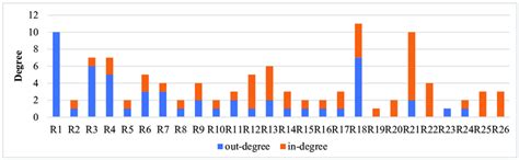 The Out Degree And In Degree Of Nodes Download Scientific Diagram