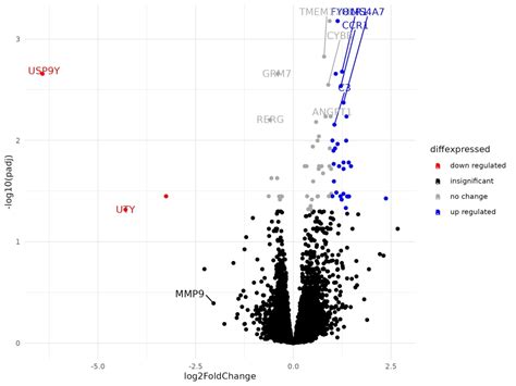 An End To End Gene Level Rna Seq Differential Expression Analysis