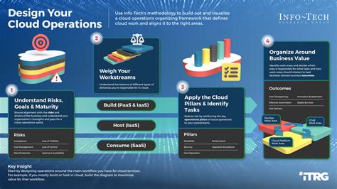Design Your Cloud Operations Info Tech Research Group