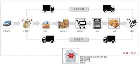 물류 프로세스 정립을 하는 자와 안하는 자 네이버 블로그