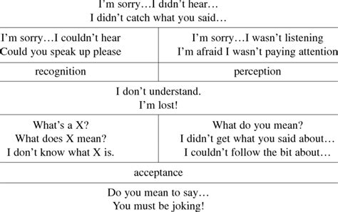 A Range Of Basic Options For Clarifying Comprehension Problems