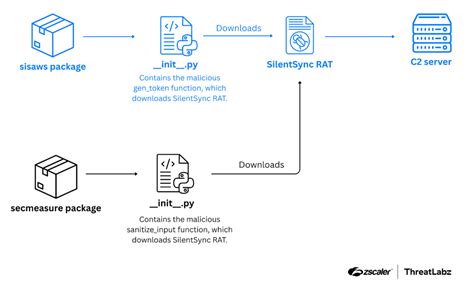New Python Trojan Silentsync Found On Pypi