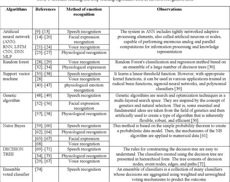 Table 1 From Real Time Emotion Recognition Using Deep Learning Algorithms Semantic Scholar