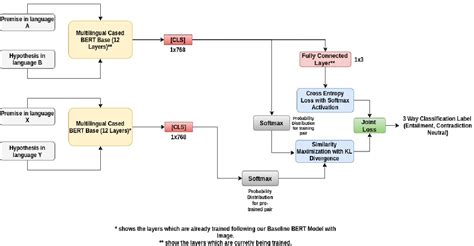 Figure 1 From A Deep Transfer Learning Method For Cross Lingual Natural