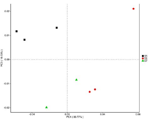 Principal Coordinate Analysis Based On Weighted Unifrac Distances