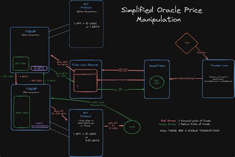 Video Thunder Loan Oracle Manipulation Minimized Smart Contract