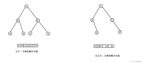 【数据结构】树与二叉树（上） Csdn博客