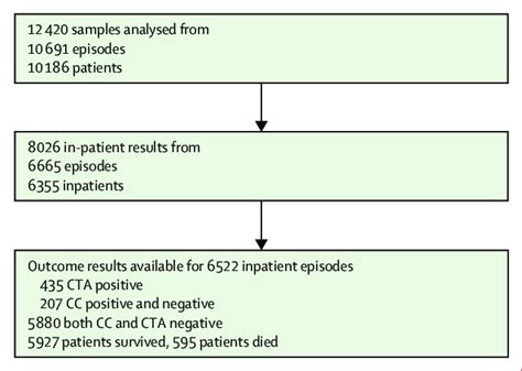 Patient And Sample Selection Cc Cytotoxigenic Culture Cta Cytotoxin