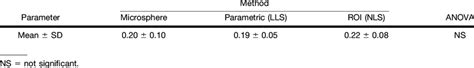 Relative Dispersion Cv Of Mbf Values For 5 Anatomic Regions Of