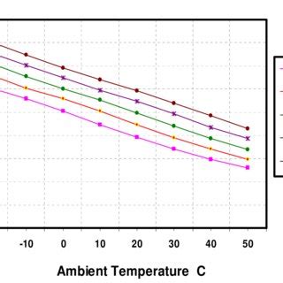 6 Effect Of TET And Ambient Temperature On Power Out Put Download Scientific Diagram