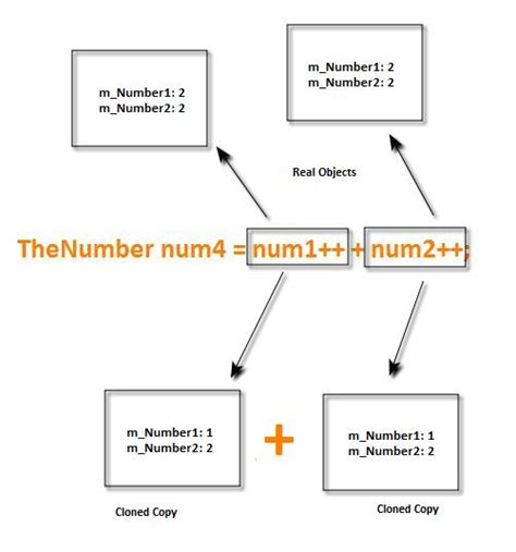 Overloading Postfix And Prefix Operator In C With Example