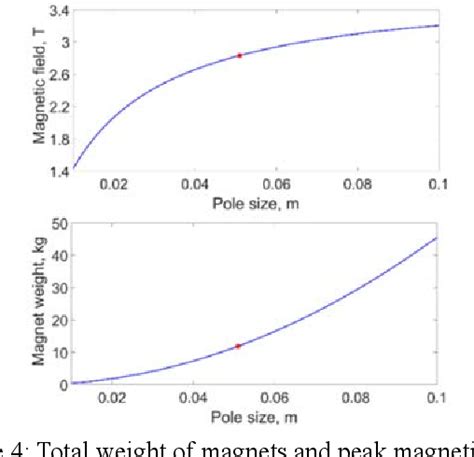 Figure 1 From Design Of A Compact Permanent Magnet Spectrometer For