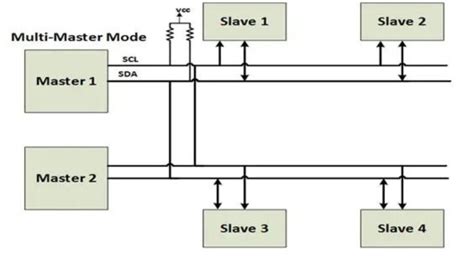 Understanding I2c Communication Protocol A Gateway To Seamless Interfacing