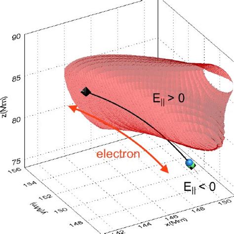 Position A Example Of Electron Which Becomes Trapped A Displays A Download Scientific