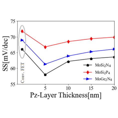 The Sub Threshold Swing As A Function Of Piezoelectric Layer For Download Scientific Diagram