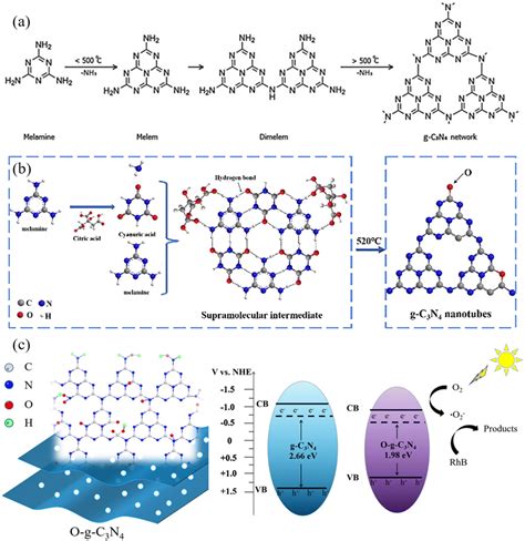 Sustainability Driven Photocatalysis Oxygen Doped G C 3 N 4 For