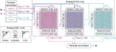 A Blueprint For Precise And Fault Tolerant Analog Neural Networks Paper And Code