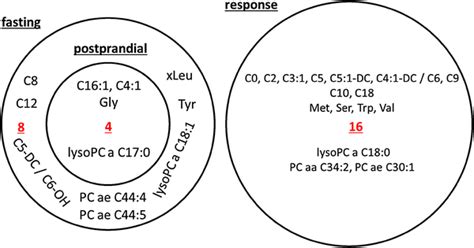 the metabolite profiles selected by lasso regularised logistic