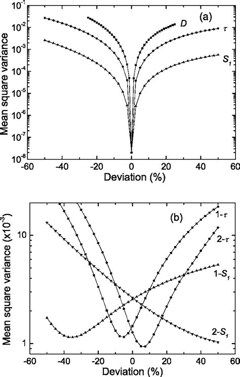 Simulated Sensitivities Of The Mean Square Variance To The Electronic Download Scientific