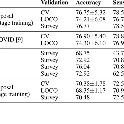 Classification Performance In The Ablation Study Download Scientific