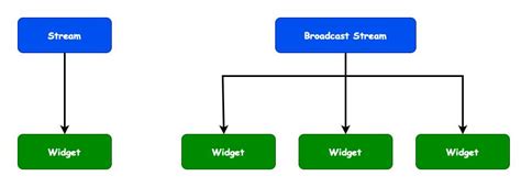 Learn Stream Api In Dart And Flutter Jiten Patel Posted On The Topic Linkedin