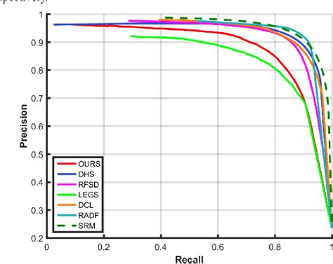 Figure 10 From Saliency Detection Via A Multiple Self Weighted Graph