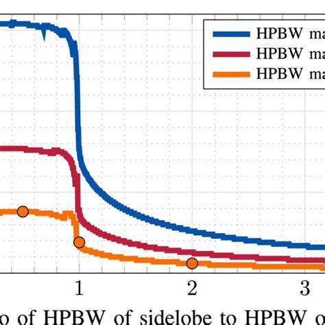 Exemplary Illustration Of The Misalignment Due To The Received Power