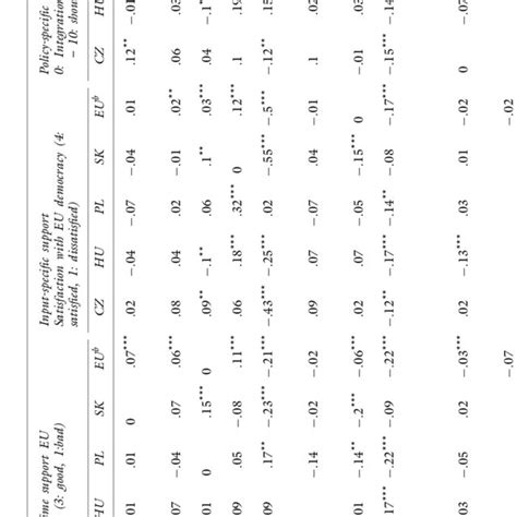 single and multi level linear regression models explaining support for