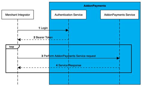 API Authentication API Developers Docs