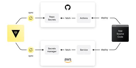 Hashicorp At Reinforce Security Lifecycle Management With Aws