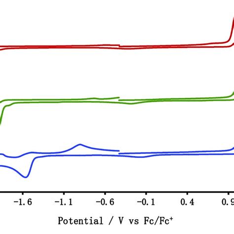 Cyclic Voltammetry Traces For Complexes 1 To 3 In Mecn 1 Mm Of Download Scientific Diagram