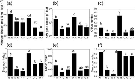 Nitrogen Fixation Rate A Nifh Gene Copies B Otu Numbers C
