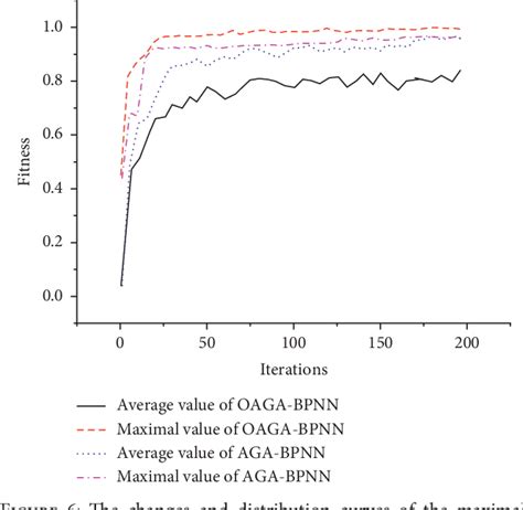 Figure 1 From Optimization Of Backpropagation Neural Network Under The Adaptive Genetic