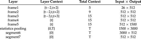 The Embedding Tdnn Architecture X Vectors Are Extracted At Layer Segment6 Download