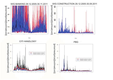 Functional Boxplots For Companies Of Two Polish Sector Subindices