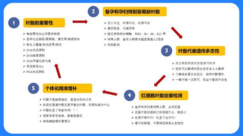 报告解读 叶酸代谢障碍？吸收不了？别慌，权威解答来了！ 知乎