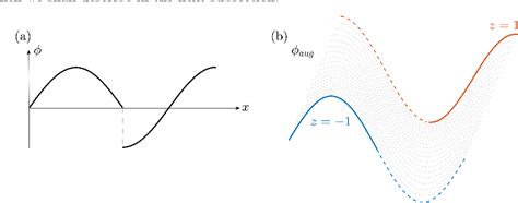 Figure 1 From A Discontinuity Capturing Shallow Neural Network For Elliptic Interface Problems