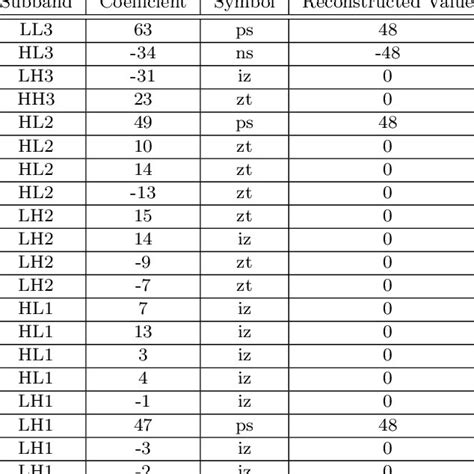 Encoded Symbols For Threshold T32 In The Ezw Download Table