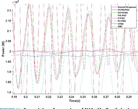 Figure 19 From A Comparative Analysis Of Various Controller Techniques For Optimal Control Of