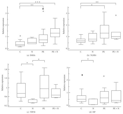 Microarray Validation With Real Time Pcr The Most Significantly Download Scientific Diagram