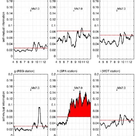 The Spatial Variation In The Self Mutual Information Values For The Download Scientific Diagram