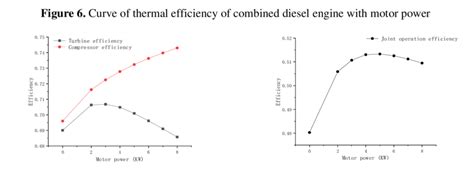 Variation Curve Of Combined Operation Efficiency With Motor Power Download Scientific Diagram
