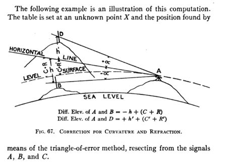 Curvature And Refraction In Surveying And Leveling Through History Old
