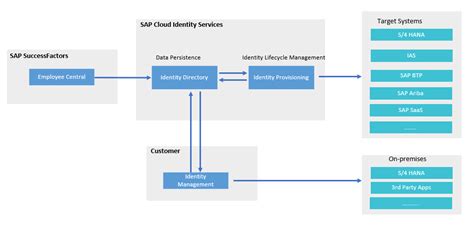 Deciphering Seamless Saml Single Sign On A Compre Sap Community